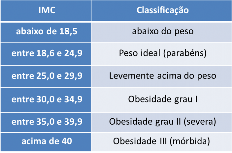 IMC: você sabe calcular seu peso adequado? - Contexto