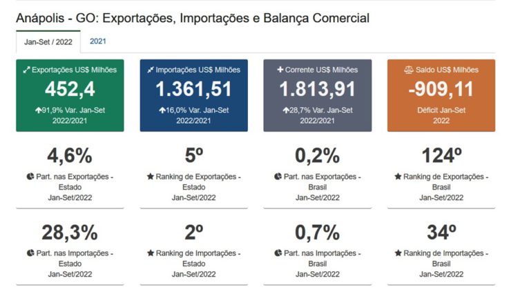 Antes do fechamento do ano, exportações por Anápolis cravam recorde ...